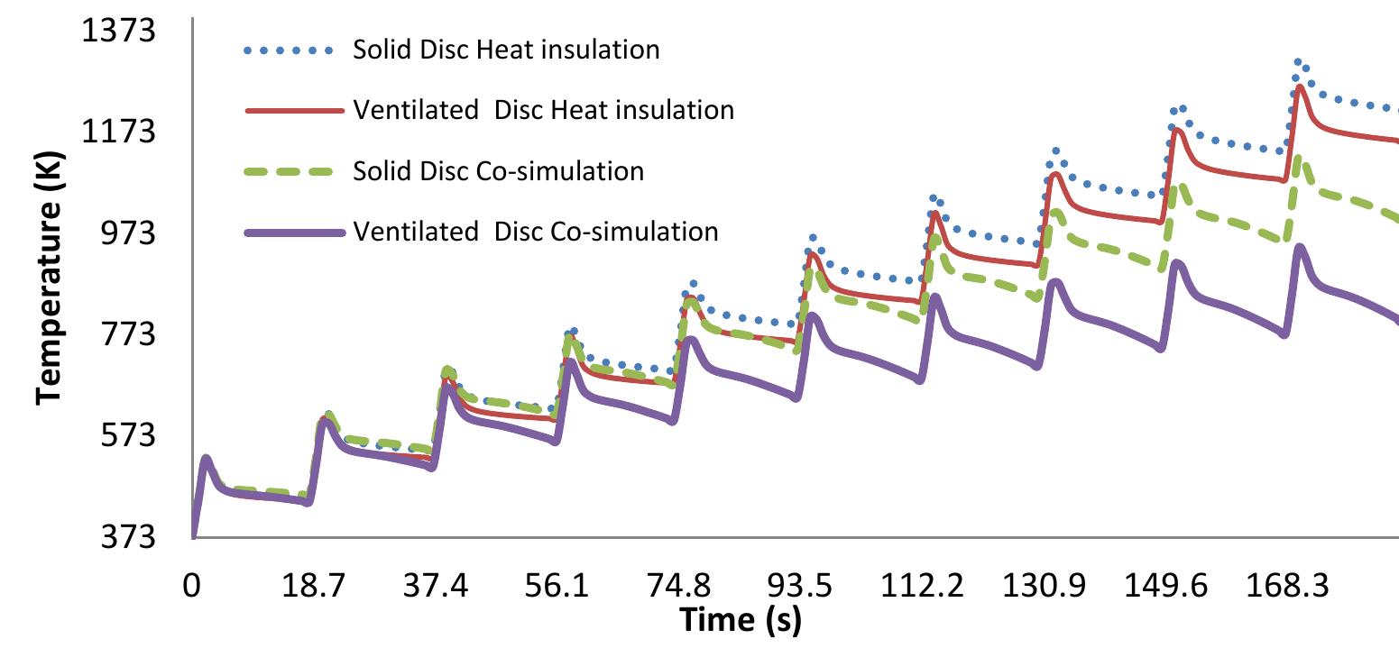 Temperature evolution curves of solid and ventilated discs