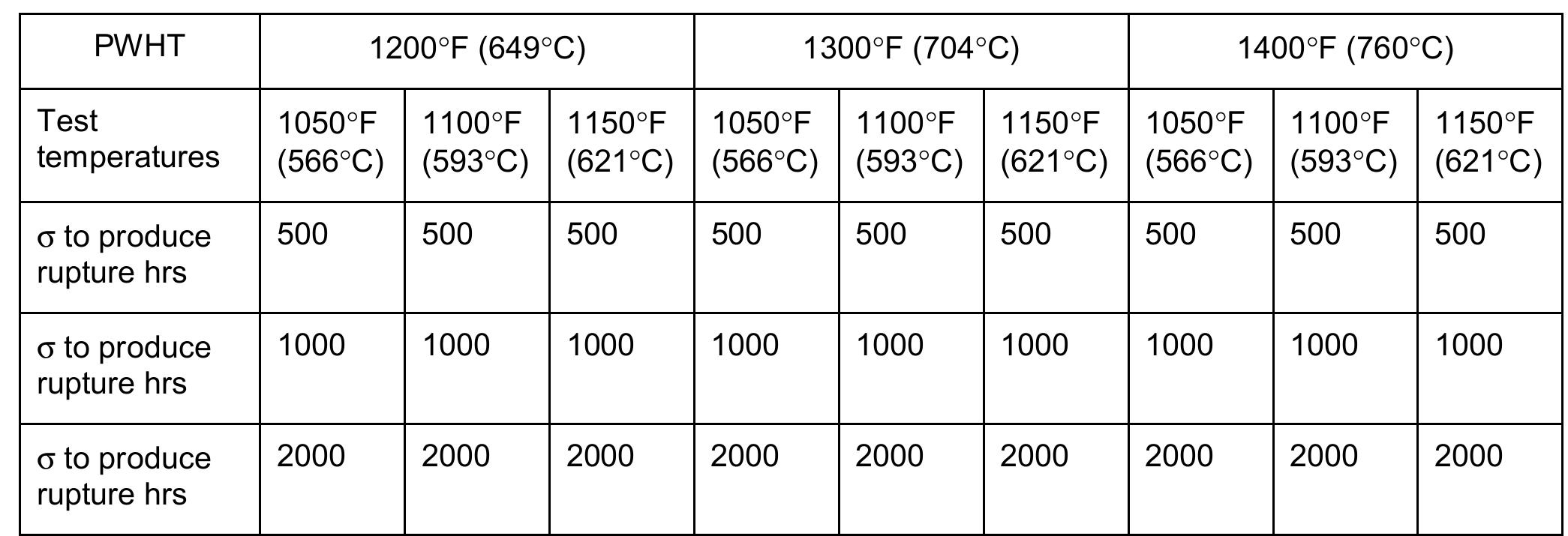 Test temperatures were selected to stay below the lowest