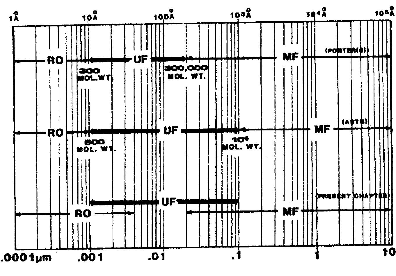 Chart showing microporous filtration ranges.