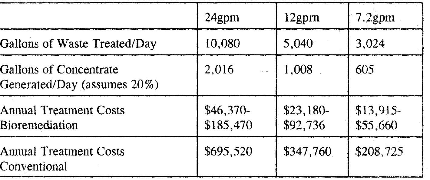 Effluent treatment and disposal costs can range from