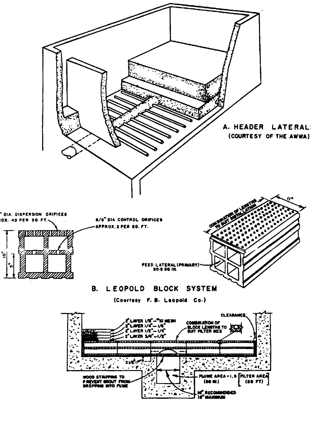 Design details of underdrains for sand filters.