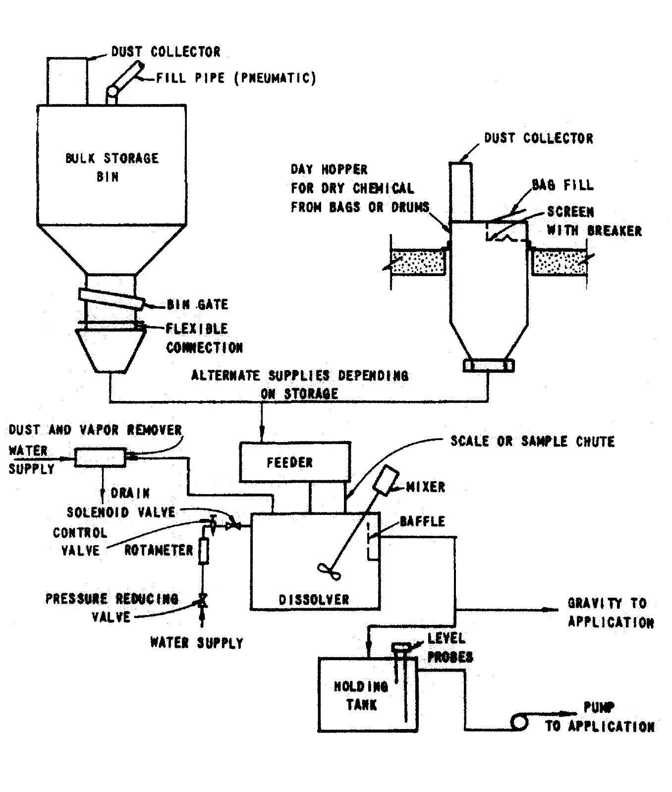 Example of a typical dry feeder system.