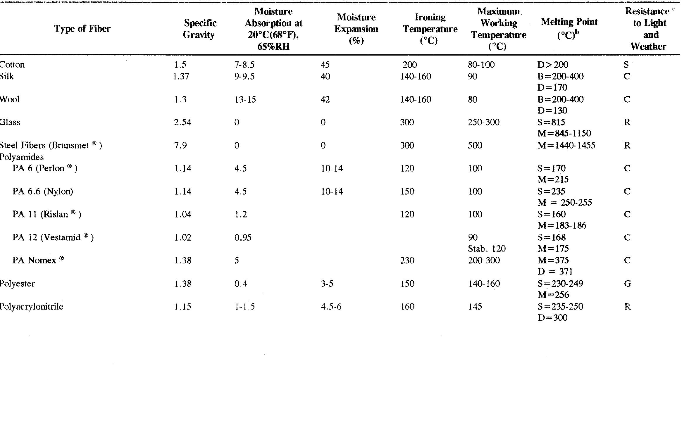 Physical properties and chemical resistances of fibers.