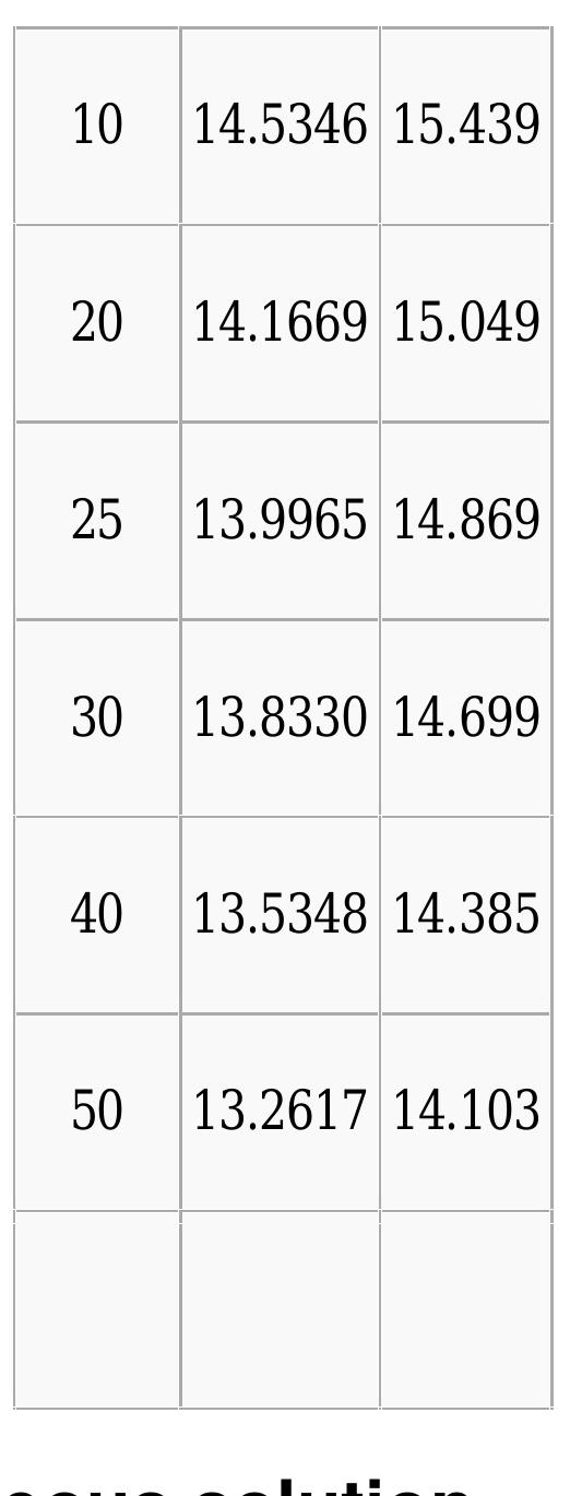 Figure 1 - Arrhenius theory of ionization