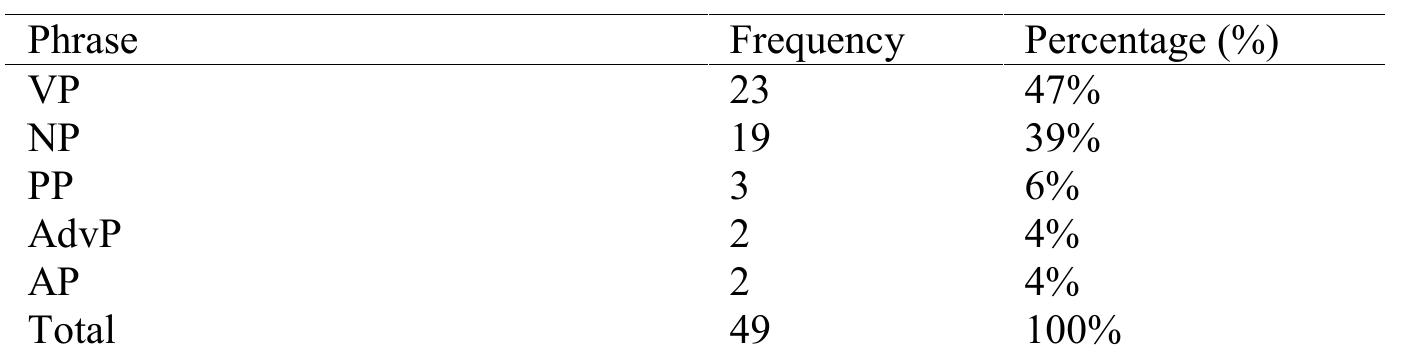 Types of phrases table 1 shows that the most frequent phrase
