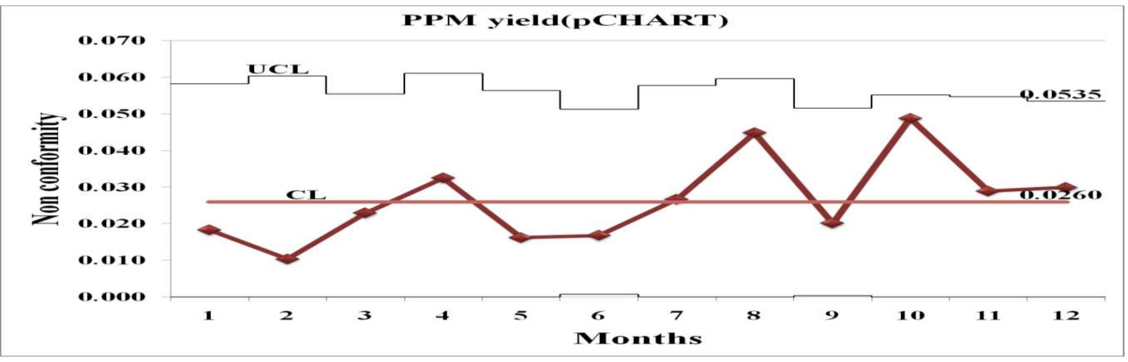 Evaluation of this kpi is done using control charts. values