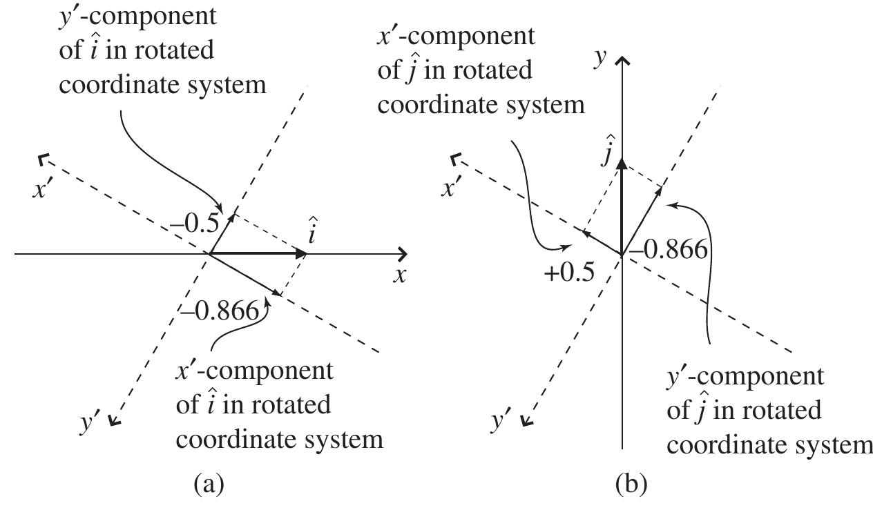 6 components of ? and 7 in rotated coordinate system. the