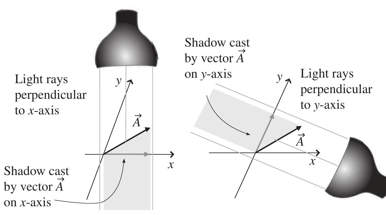 11 projections using light sources perpendicular to x- and