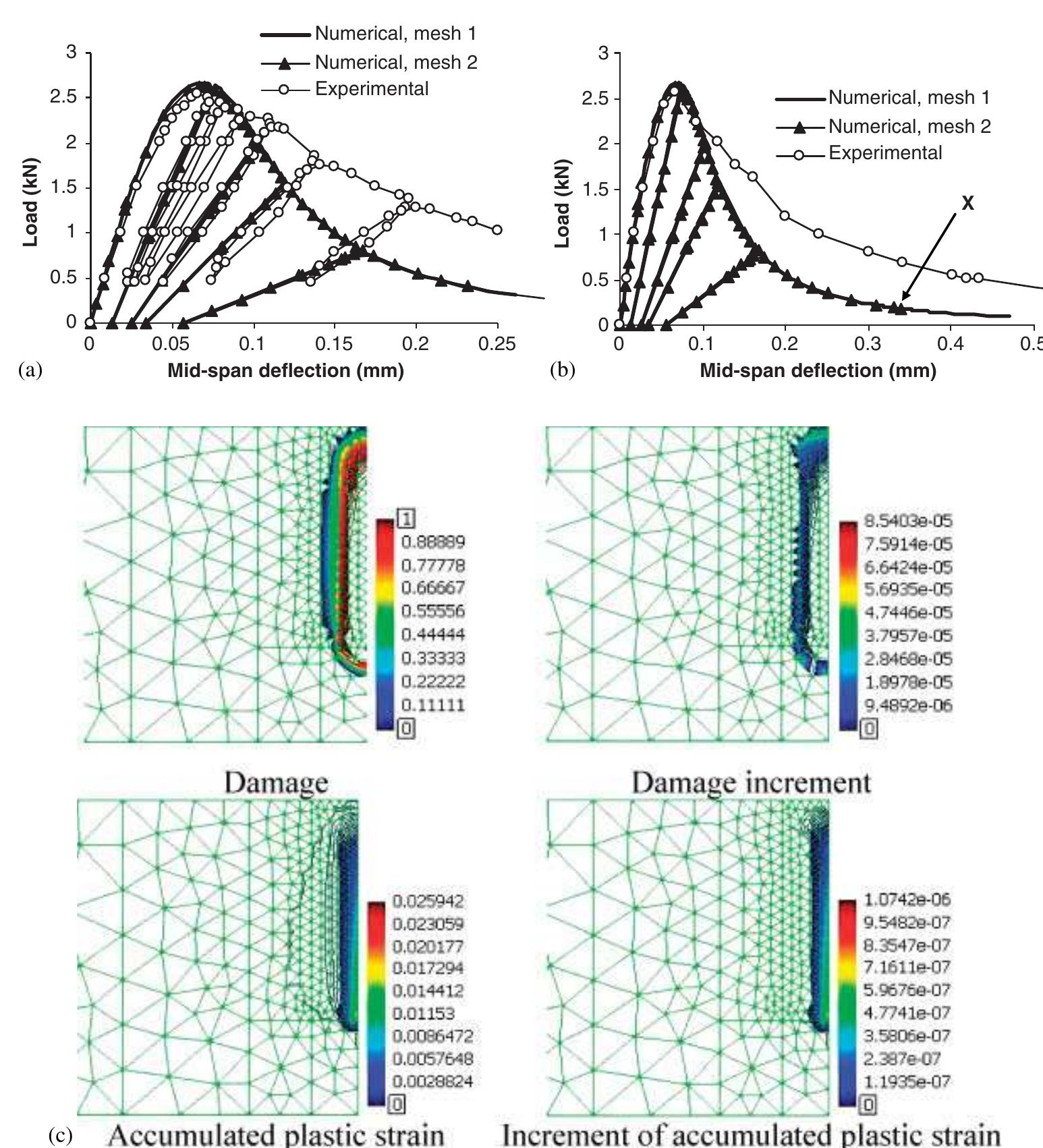 Four-point bending test—load—deflection curves: (a) peak and