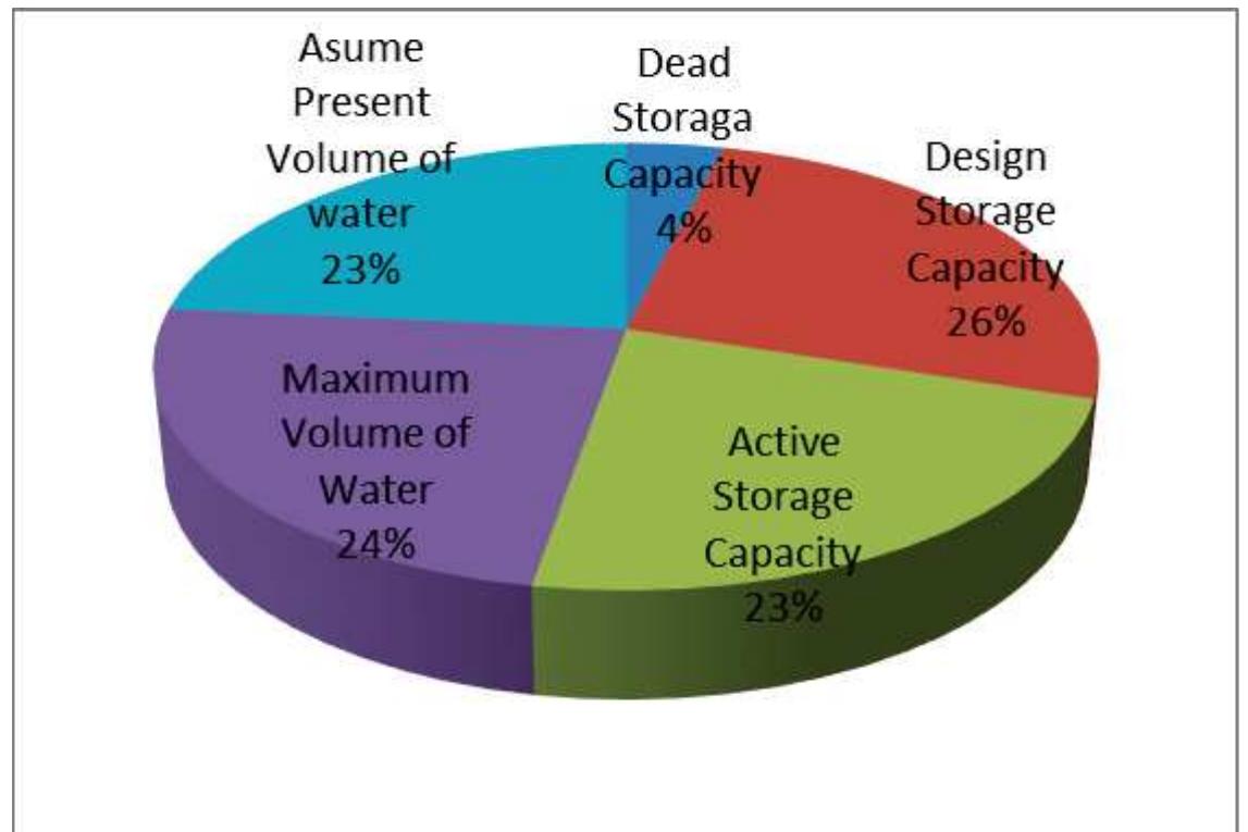 0: pie chart showing volumes at different stage in the