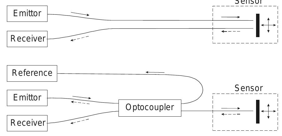 Two configurations for reflective position measurement with