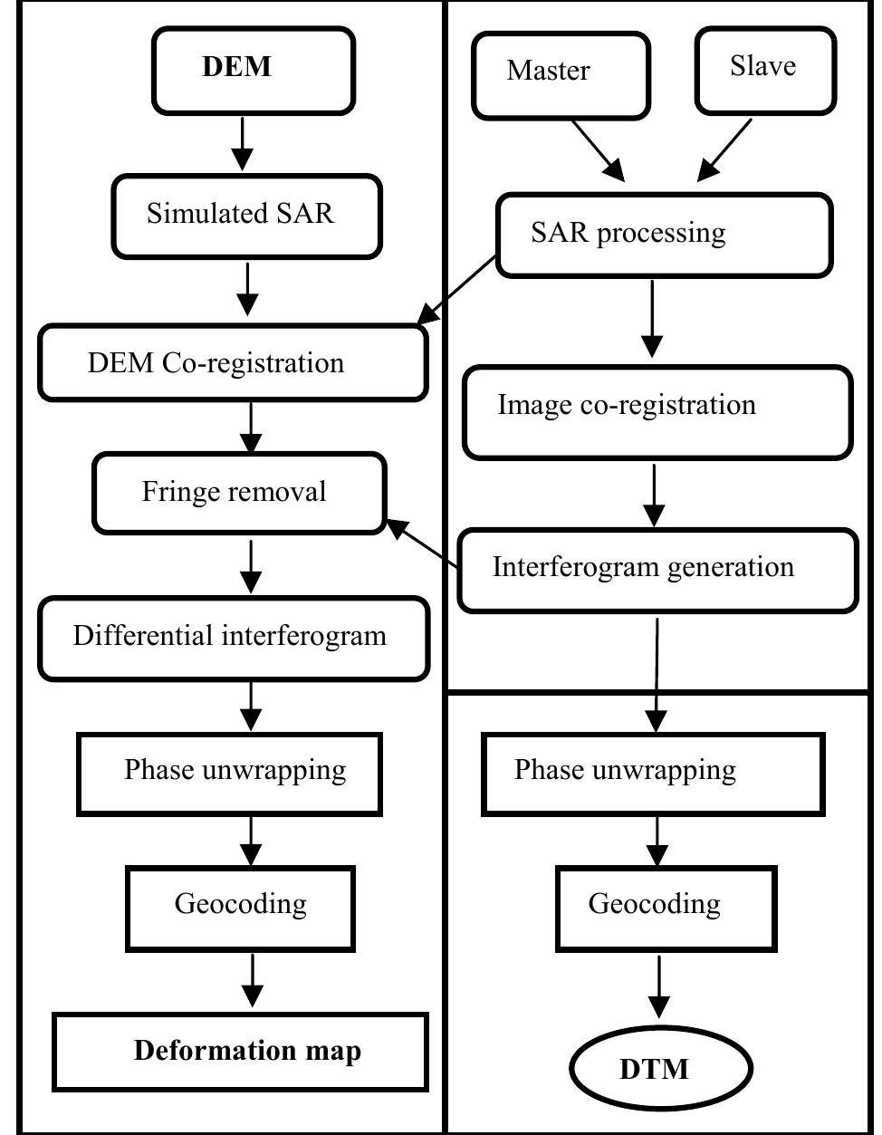 Schematic flow chart of dinsar processing. highway burdens