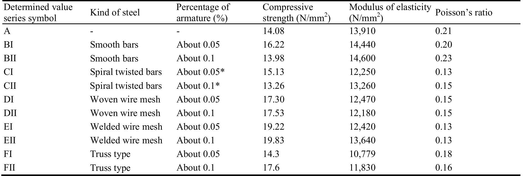 Compressive strength, modulus of elasticity and poisson’s