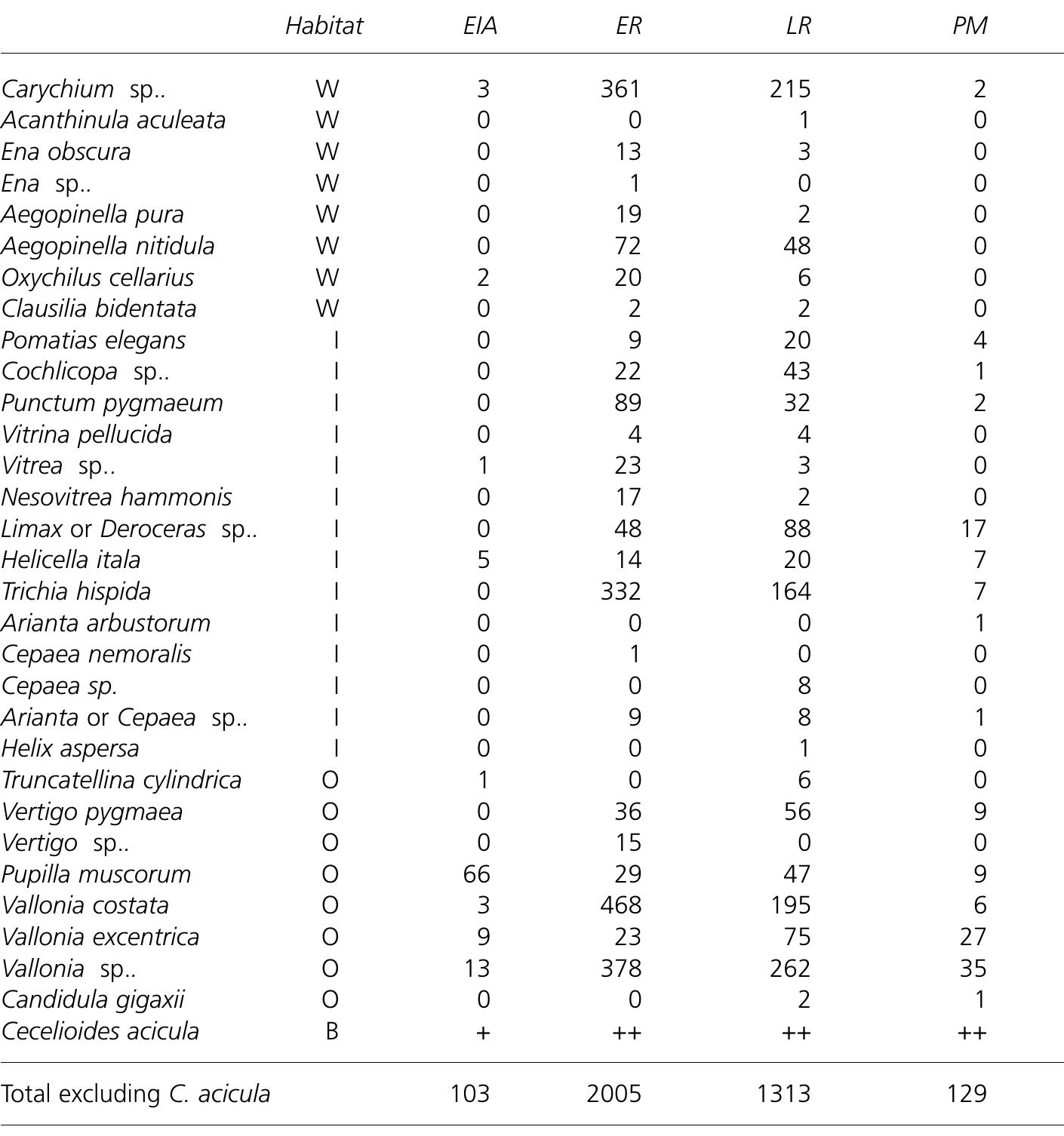 6 snails from the hillfort ditch. key to habitats as table