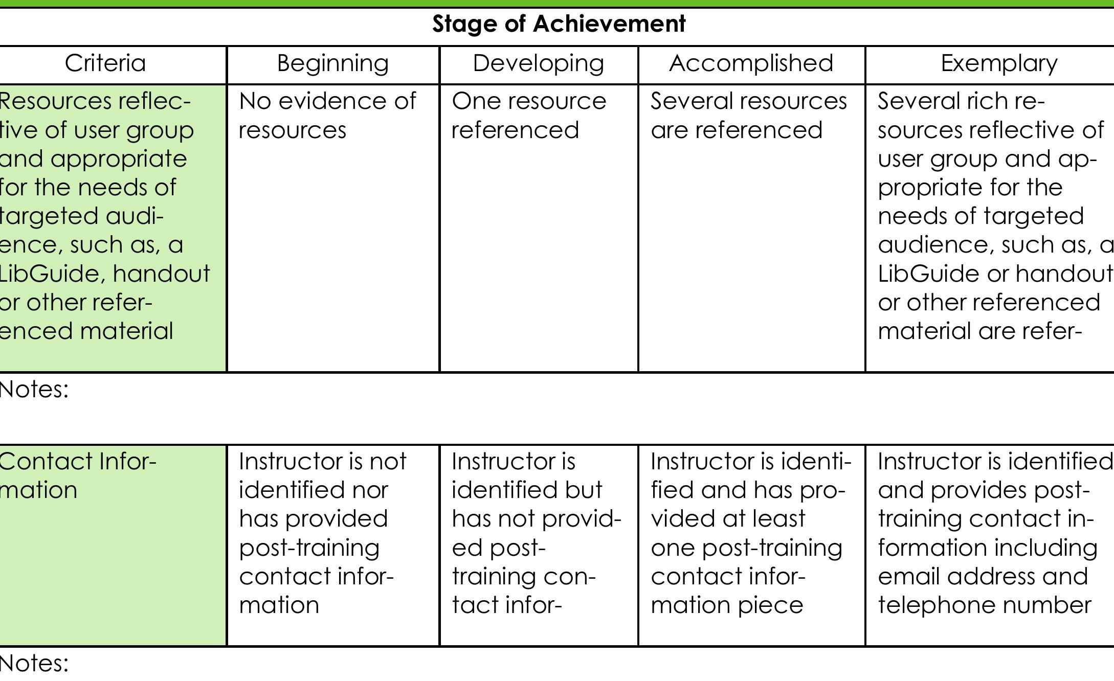Table 1 - Library Instruction Rubric