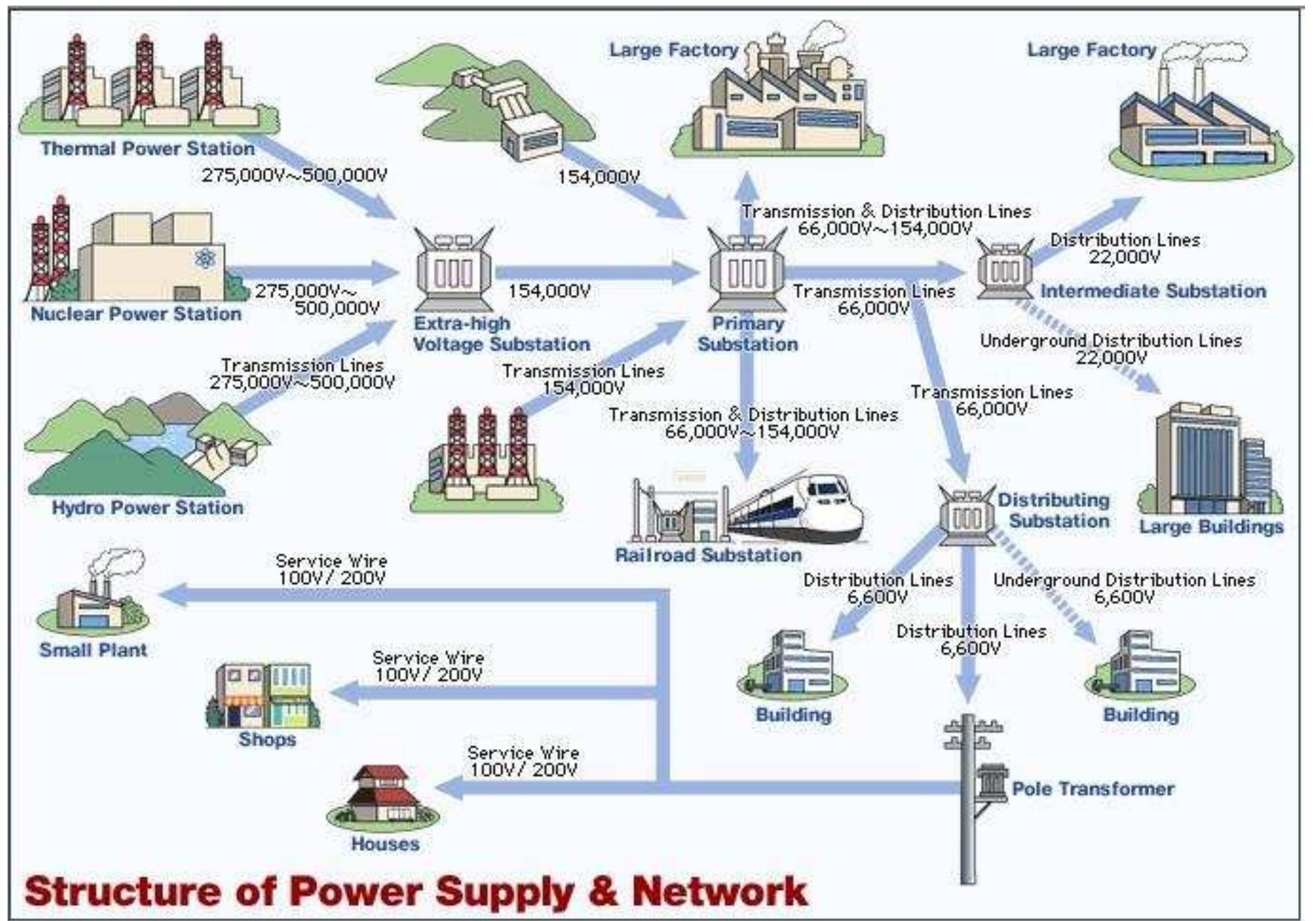 : structure of power supply and network the diagram above