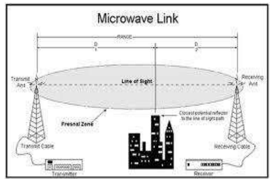 Line of sight of point-to-point application in the case of