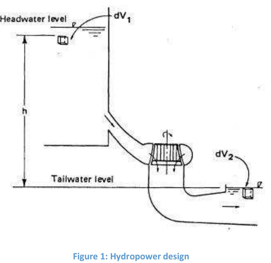 Figure 1 - from Physics of Hydropower