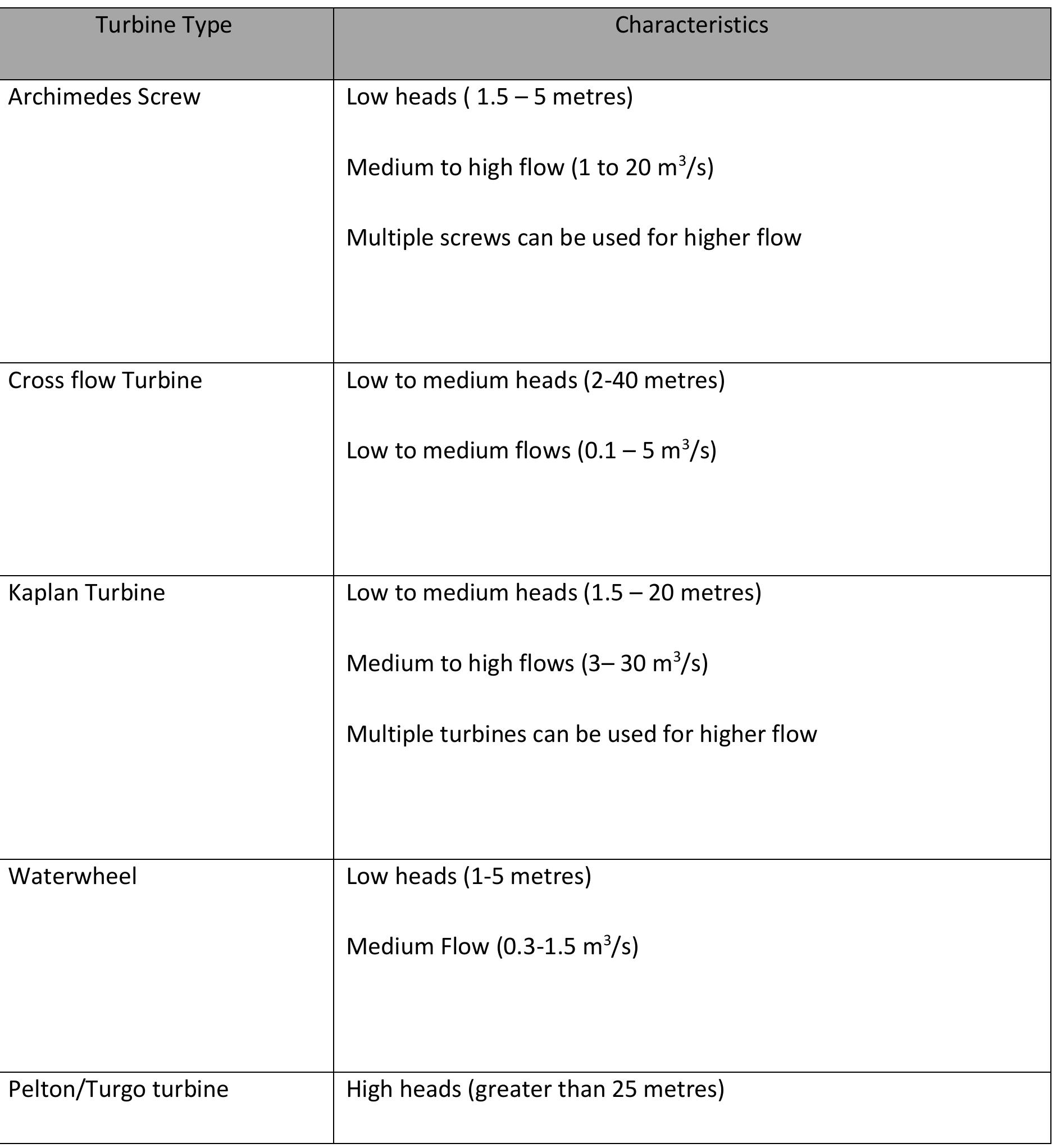 The diagram below summarizes the various types of turbines