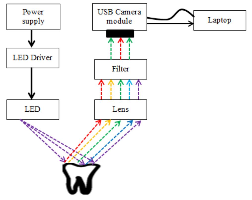 Setup for fluorescence imaging of tooth caries long-pass
