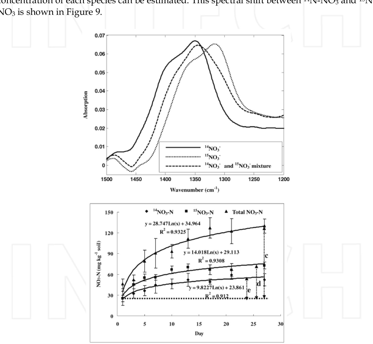 Top frame: ftir-atr spectra of 4n-no3 and 5n-nos; in water.