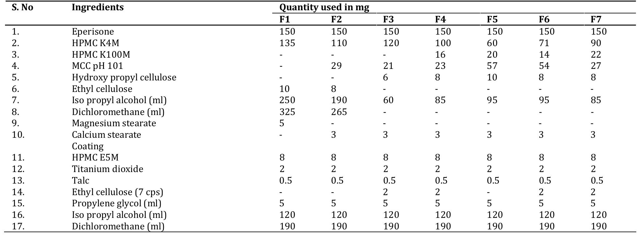 Composition Of Extended Release Matrix Film Coated Tablets