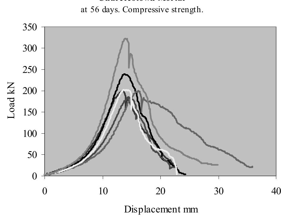 Load versus displacement for the testing of walls