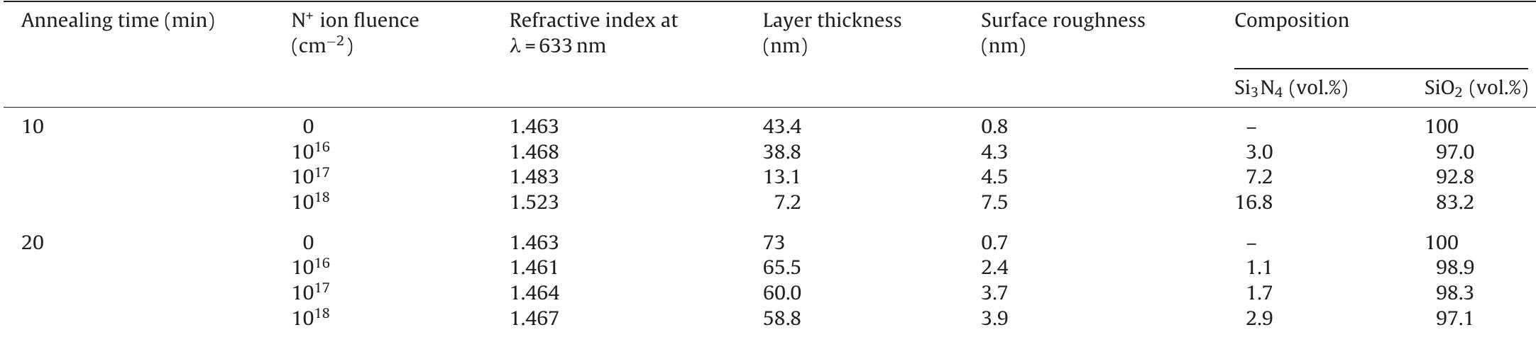 Layer thickness, surface roughness, refractive index and
