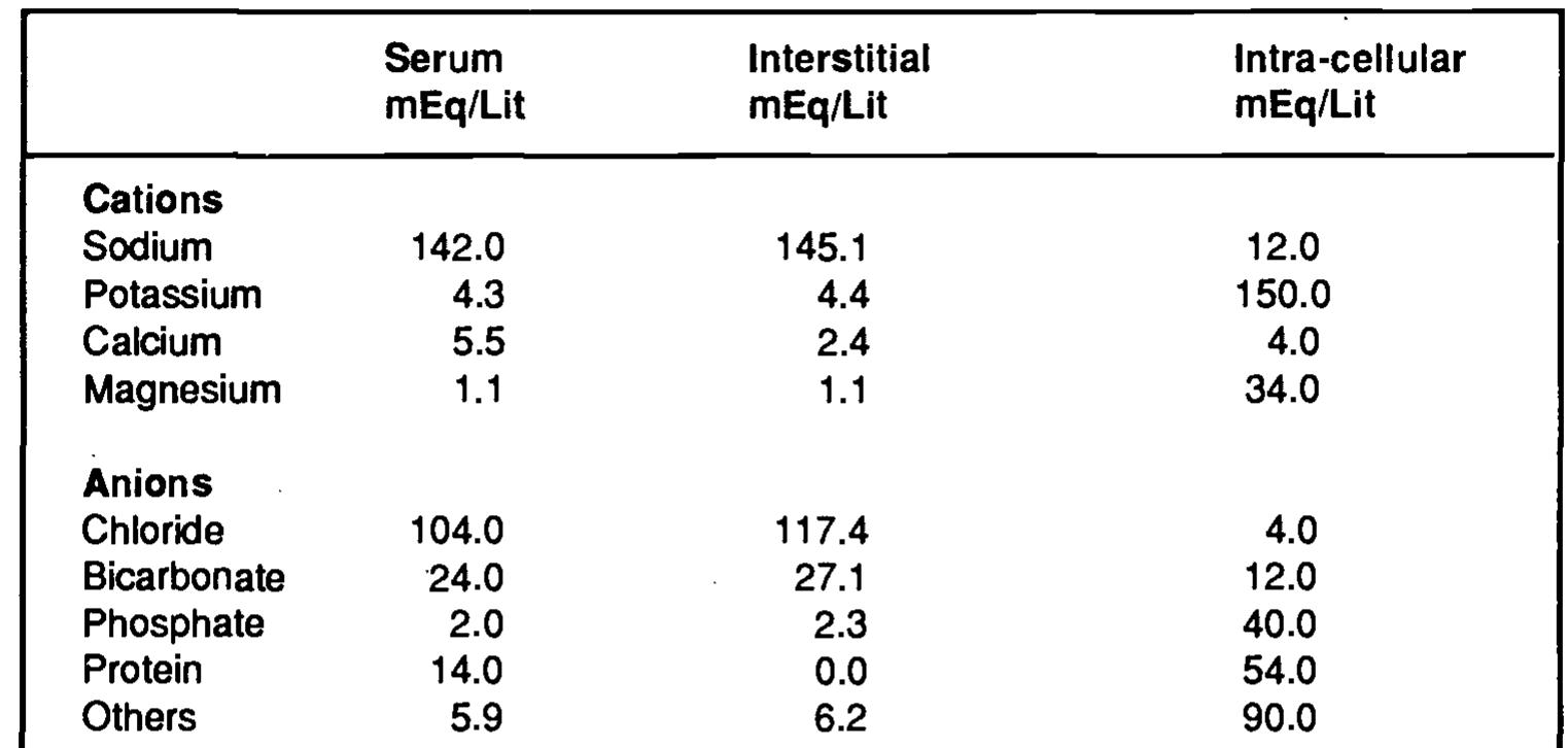 The electrolyte composition of the body fluids is as under