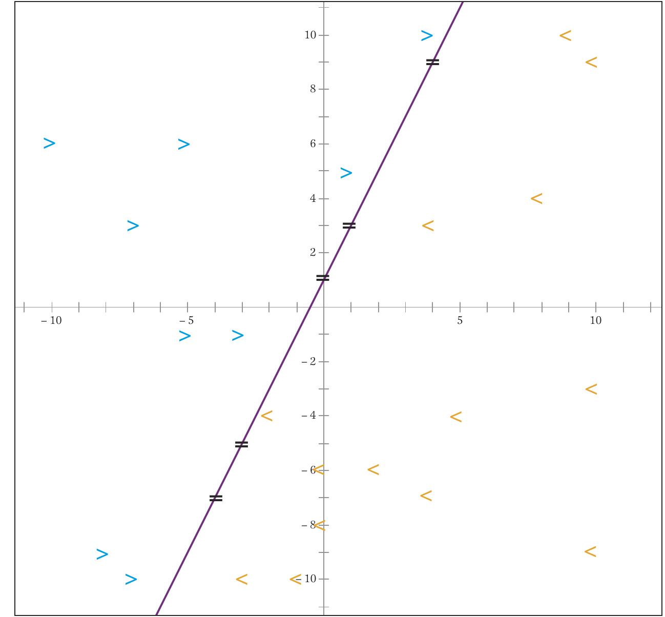 Plotting with different symbols shows the plane divided into