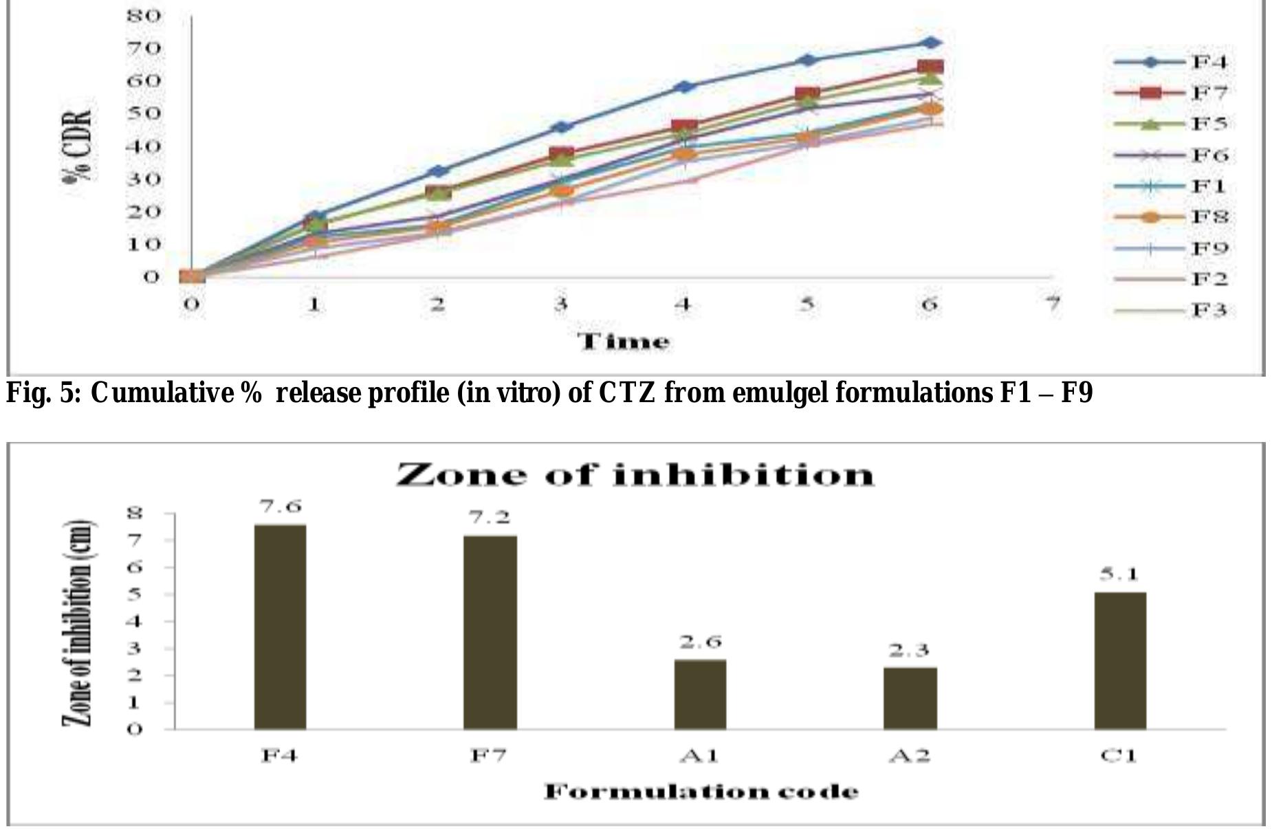 Zone of inhibition of trichophyton rubrum by ctz in