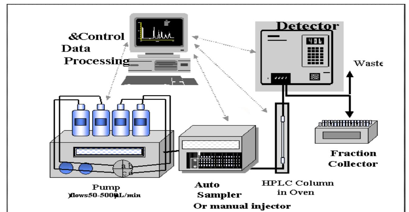 Schematic representation of hplc figure 1: schematic diagram