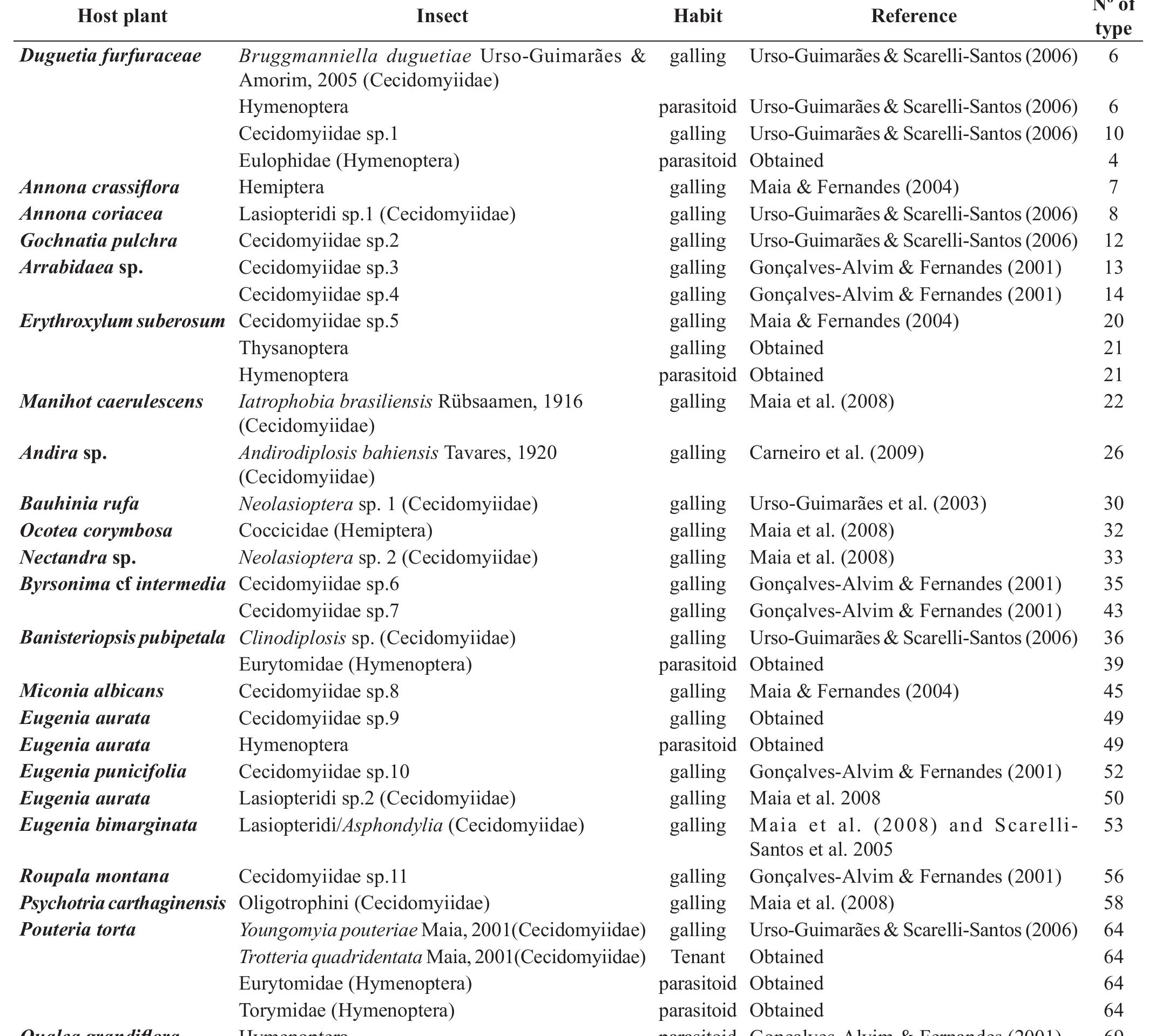 Table of the presented insects in the galls sampled in the