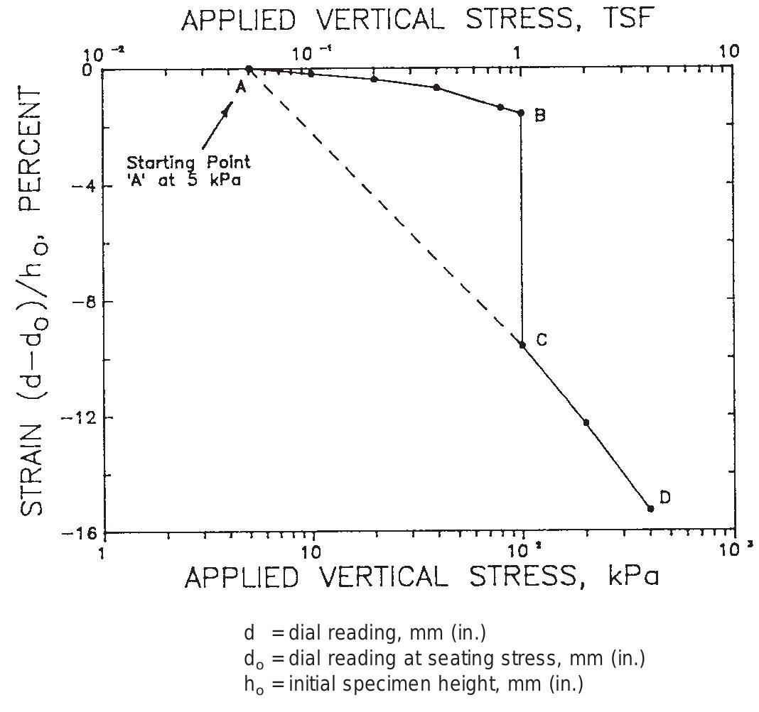 (PDF) D 5333 – 03 Standard Test Method for Measurement of Collapse ...