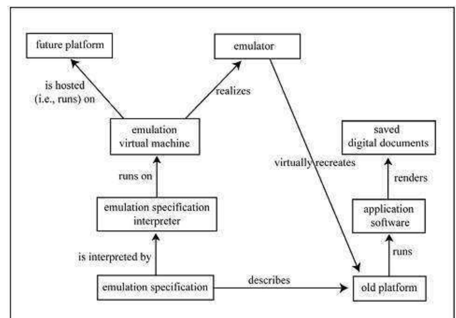 Elements and relationships in emulation-based preservation