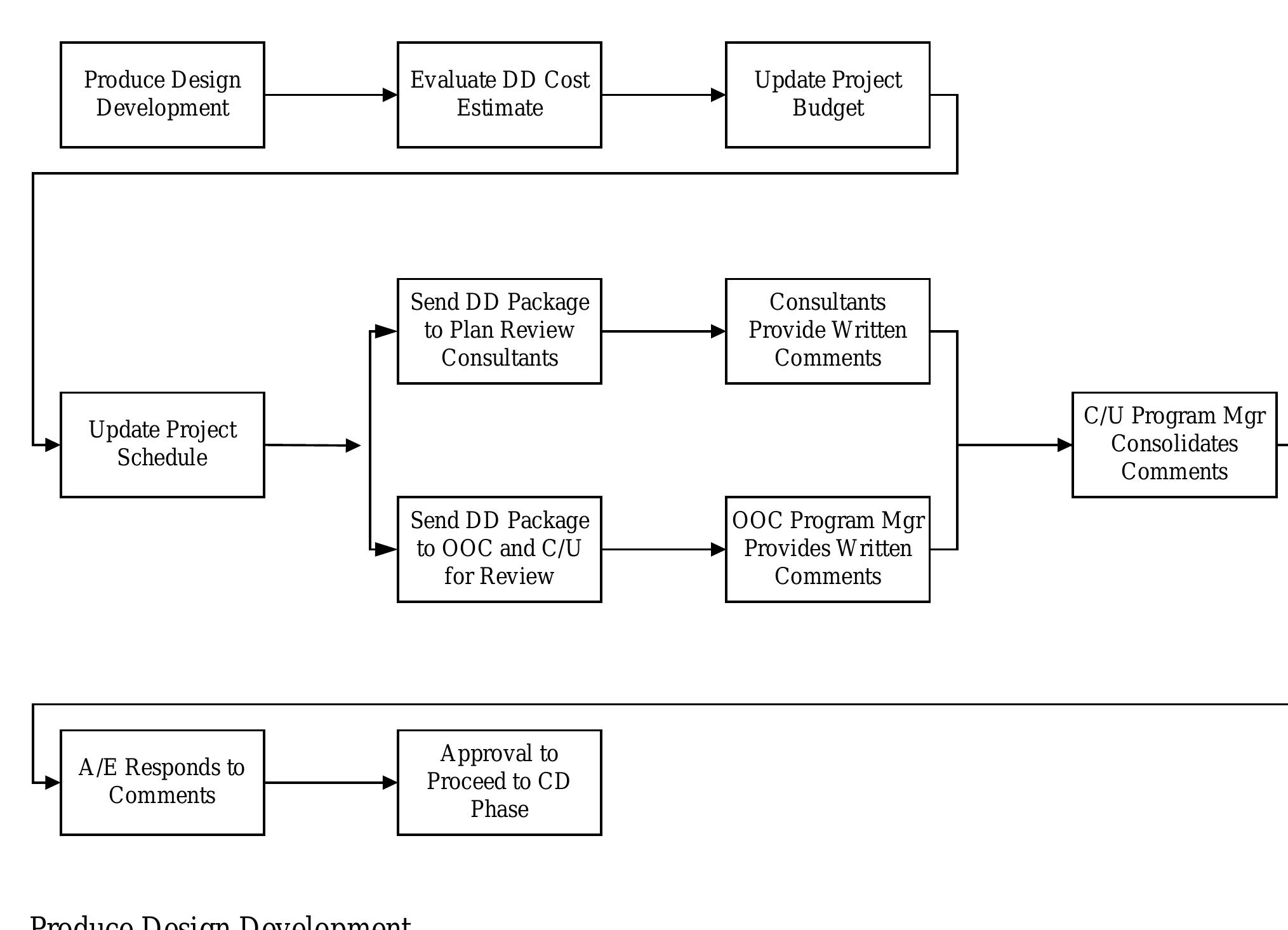 (PDF) Project Management Manual for Design and Construction Projects ...
