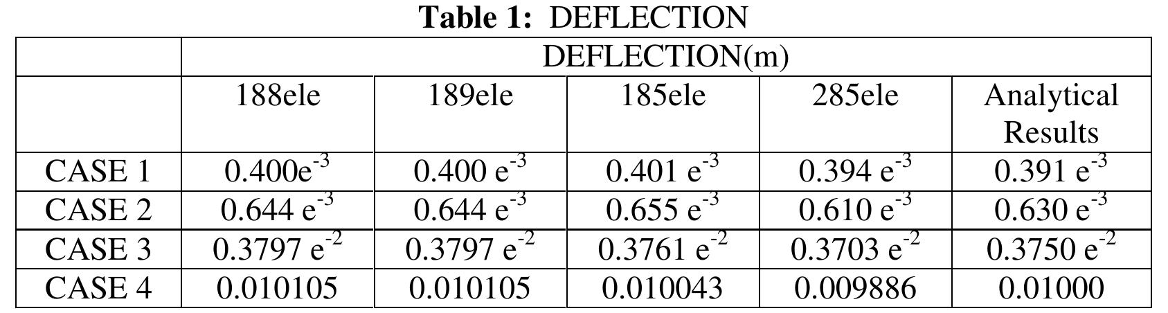 Table 1 - DEFLECTION AND STRESS ANALYSIS OF A BEAM ON