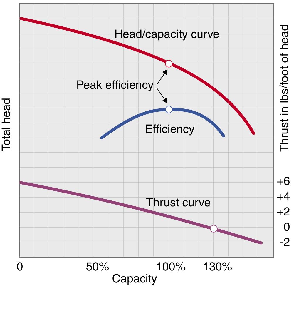 Figure 8 - Vertical Pump Troubleshooting Guide