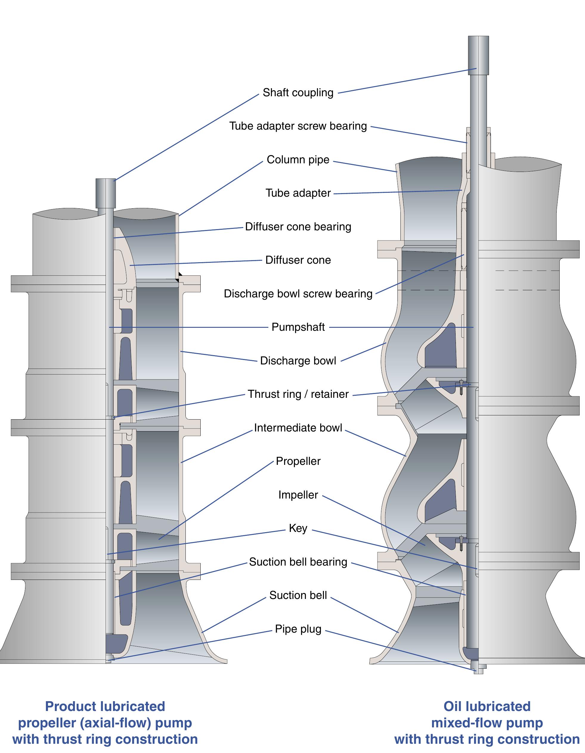 Figure 17 - Vertical Pump Troubleshooting Guide