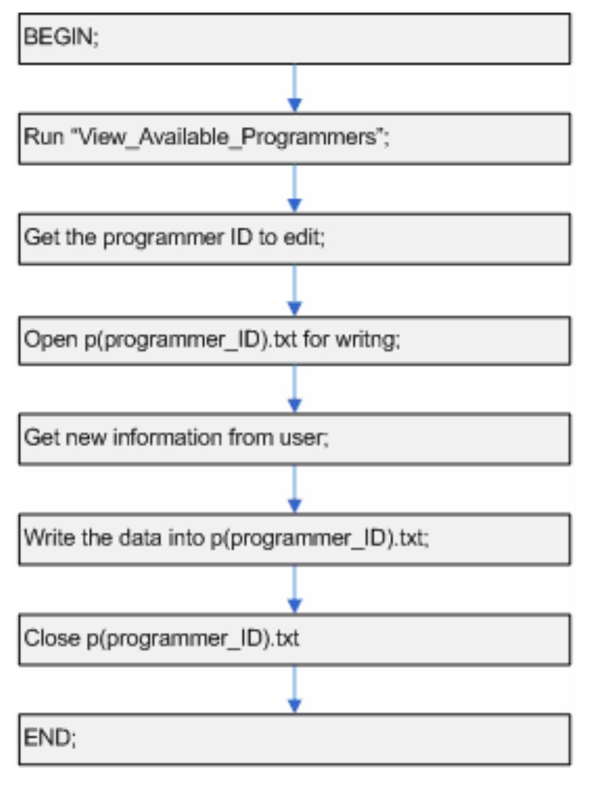 - flowchart of “edit programmer” command programmer’ command