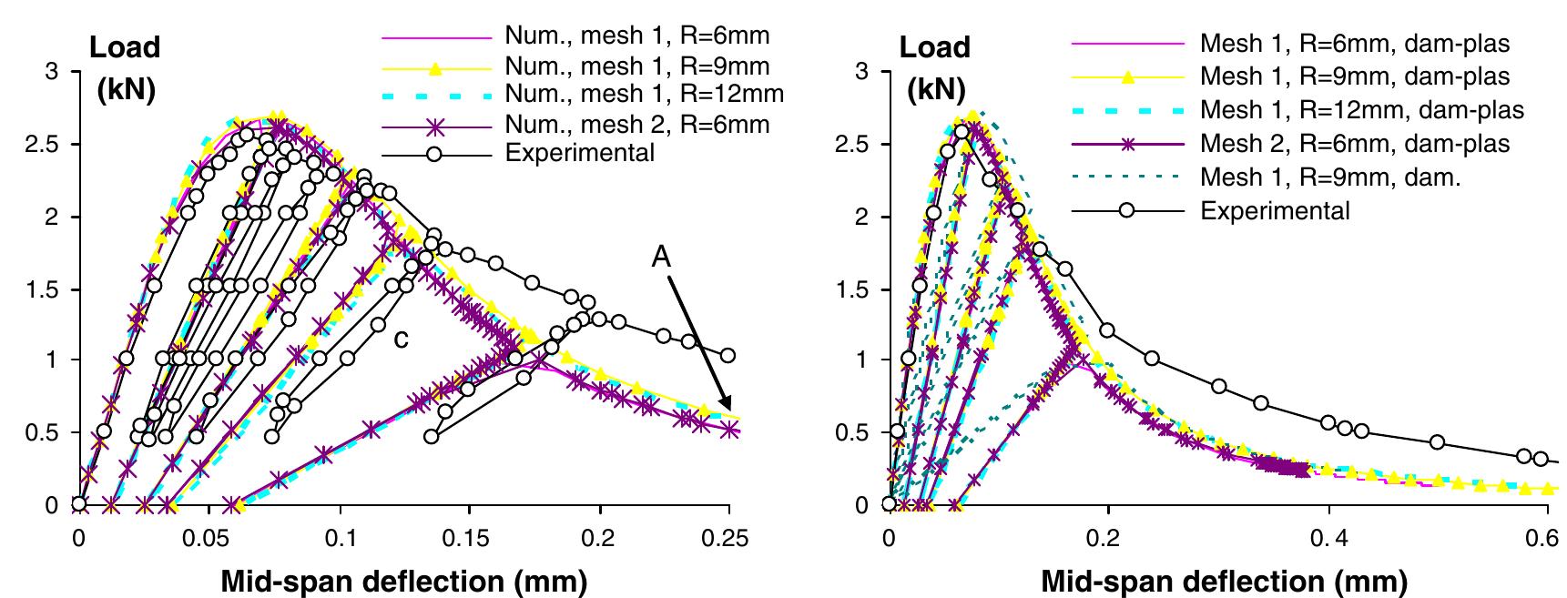 Four-point bending test - load-deflection curves. peak (a)