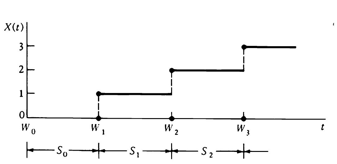 A typical sample path of a poisson process showing the