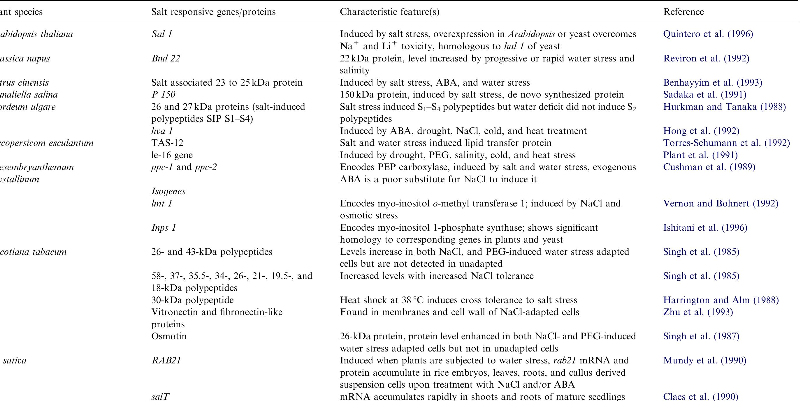 Selective examples of genes/proteins induced by salt stress