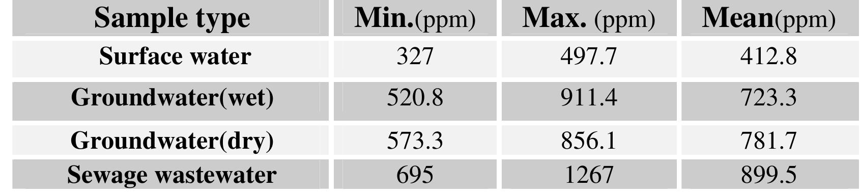 (3.9): min., max. and mean (tds) of surface, ground and
