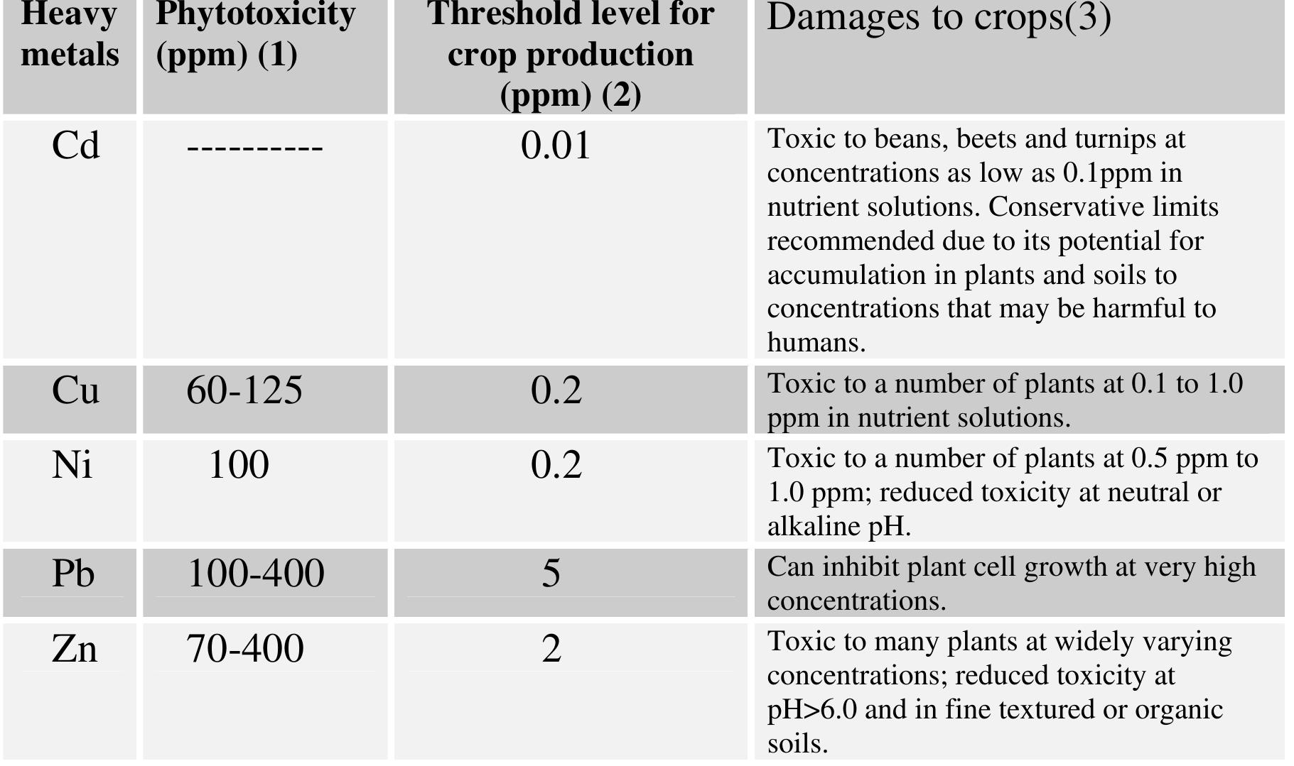 Table 38 - Mustafa, O.M., 2007: Impact of Sewage Wastewater