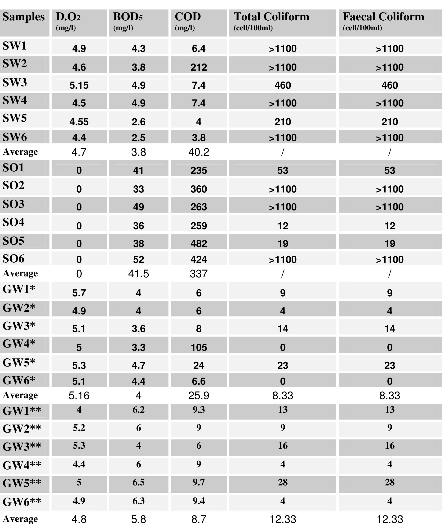 Appendix(5): bacteriology, d.o2, bod and cod of surface,