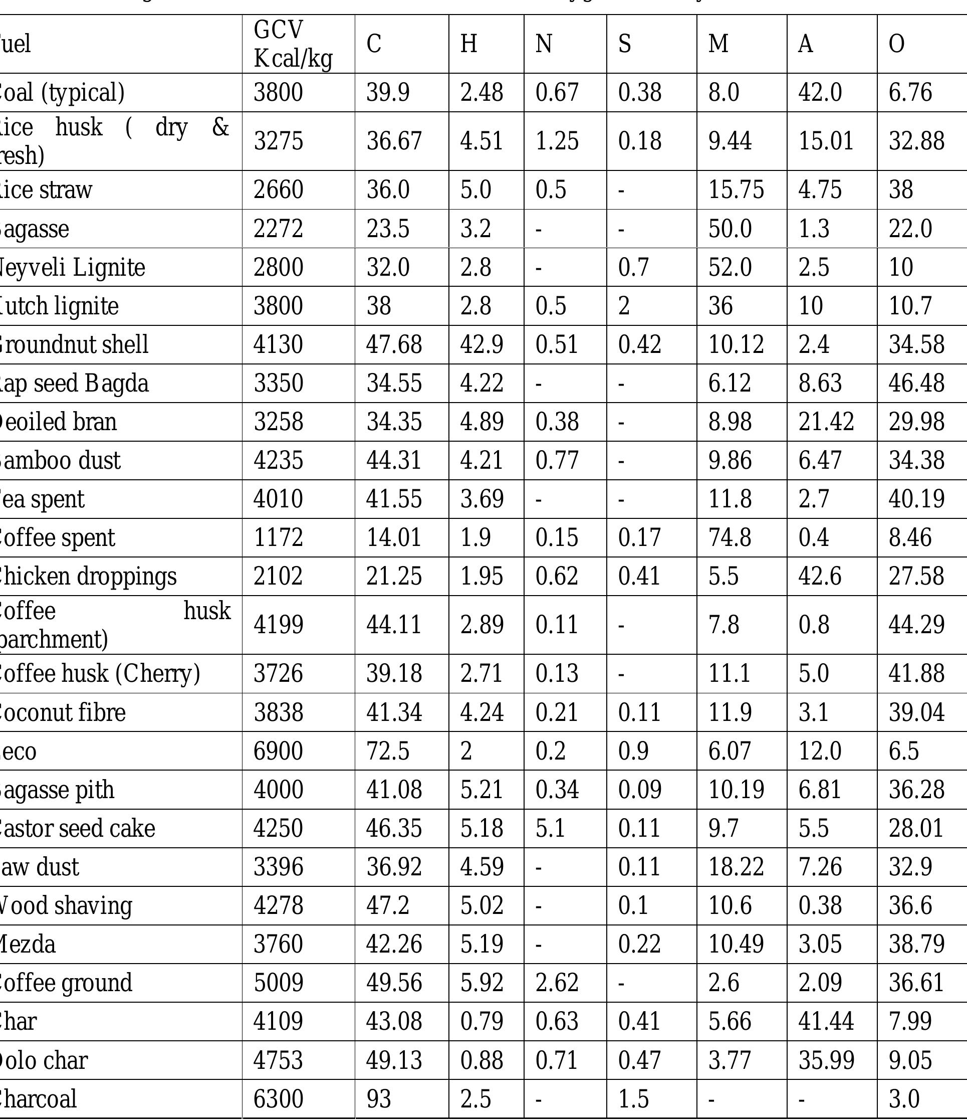Table 1 - DESIGN OF FLUIDISED BED COMBUSTION BOILERS FOR