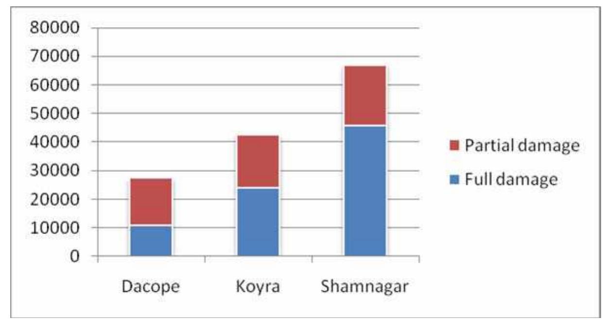 Figure 5 - Cyclone Aila: One Year on Natural Disaster to