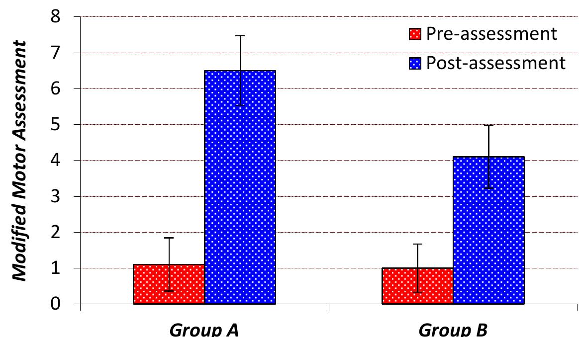 Above figure3 shows the significance in pre-post test
