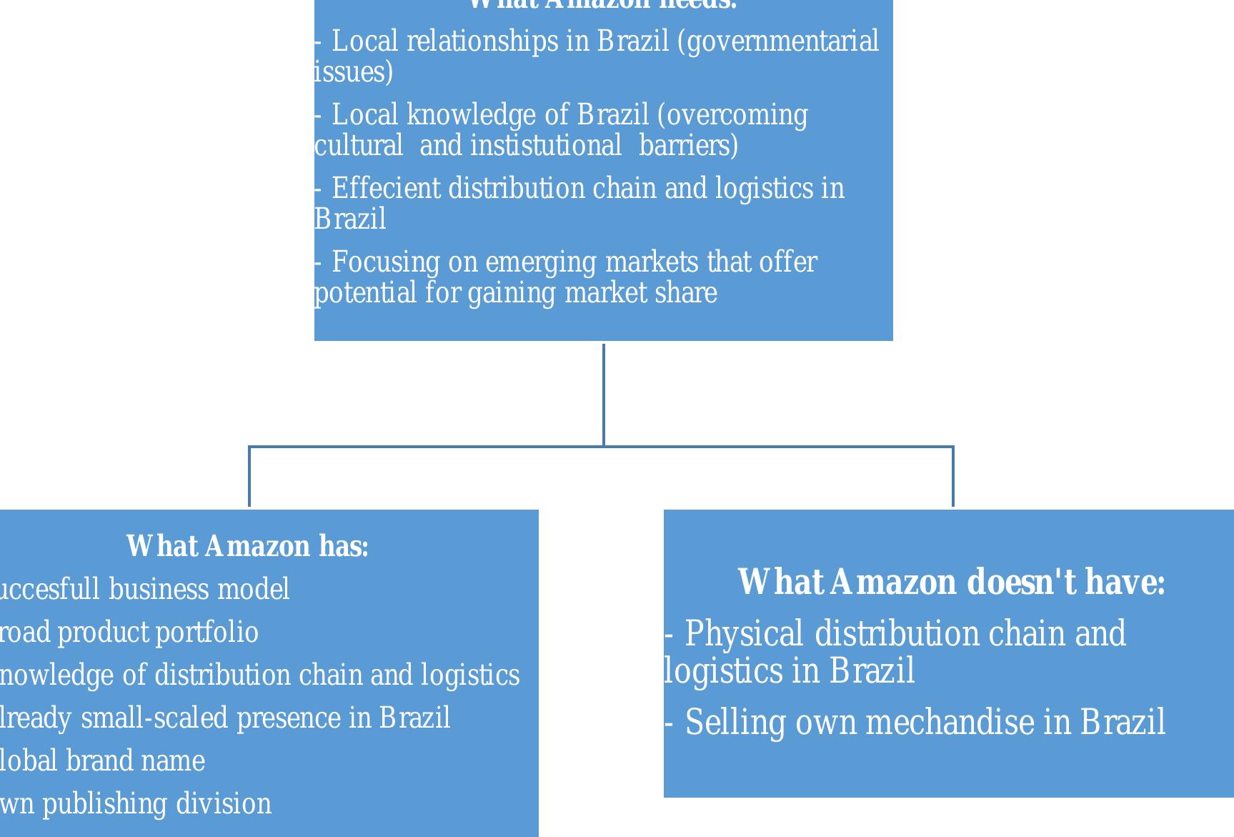 (PDF) The international expansion of Amazon